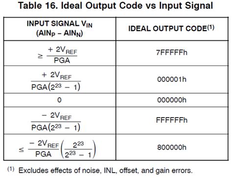 ADS1256evm Digital Value To Analog Value Conversion Formula Data Converters Forum Data