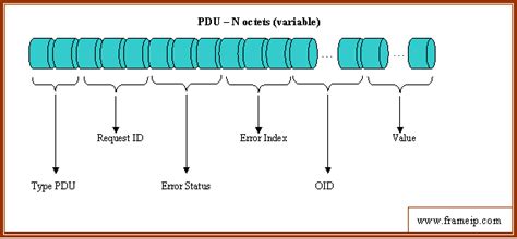 Protocole Snmp Frameip Com