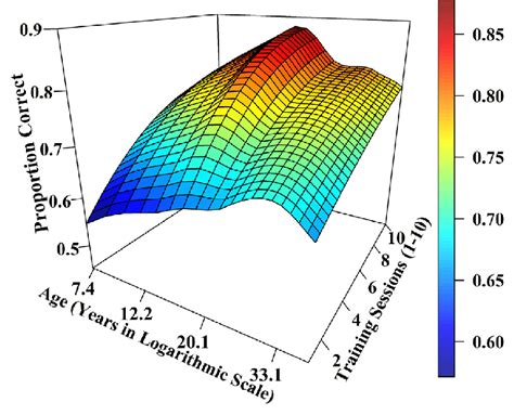 three dimension loess regression curve for the identification accuracy