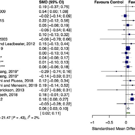 Impact Of School Based Antibullying Interventions On Overall