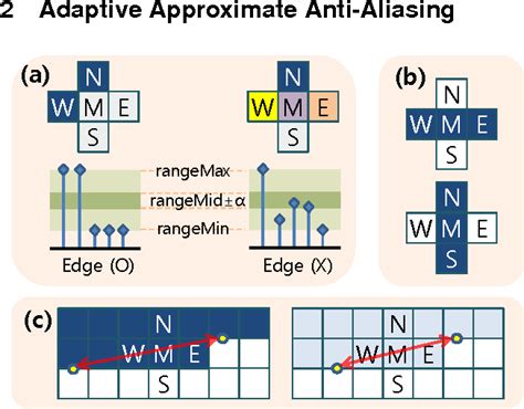 Fast Approximate Anti Aliasing Semantic Scholar