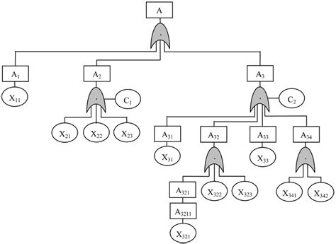 The Fault Tree Of Adding The Coordination Offset For R Chart Download Scientific Diagram