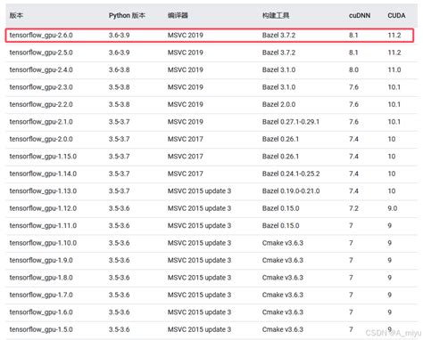 【深度學習】tensorflow（cuda版）安裝以及對應第三方庫安裝流程 Tensorflow Cudnn Cuda 大韻熱點資訊