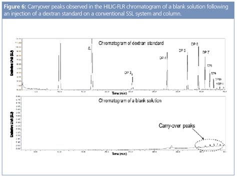 Advantages Of Hybrid Surface Technology To Improve Chromatographic Analysis Of Food Beverages