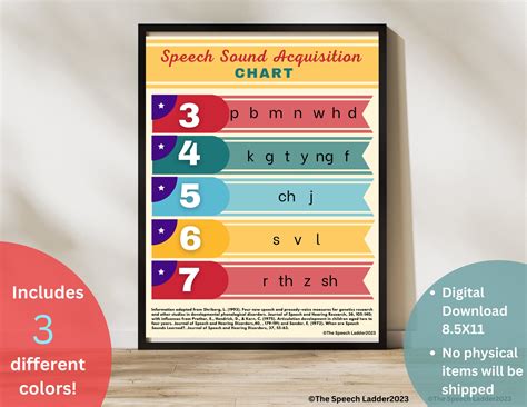 Speech Sound Acquisition Poster Speech Norms Chart Speech Therapy