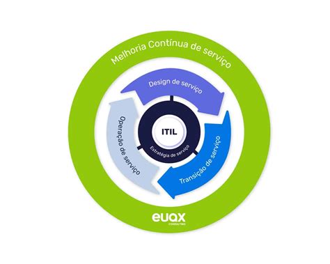 Podemos Afirmar Que O Itil é Retoedu