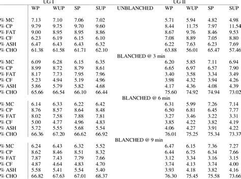 Proximate Nutrients Contents Of Ug I And Ug Ii Varieties Of Ginger Download Scientific
