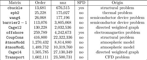 Table 78 From A Hierarchical Low Rank Schur Complement Preconditioner