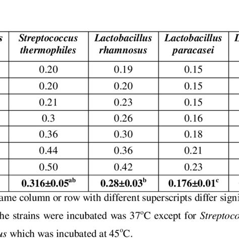 Acidifying Abilities Of Lactic Acid Bacteria Isolated From Fermented Download Scientific