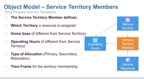 Salesforce Field Service Lightning Certification Notes Sfdc Beginner
