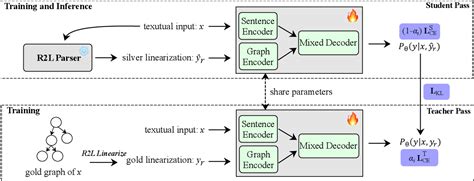 Figure 3 From Guiding Amr Parsing With Reverse Graph Linearization Semantic Scholar