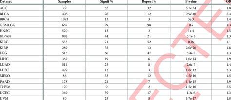 consistency of random gene sets download table