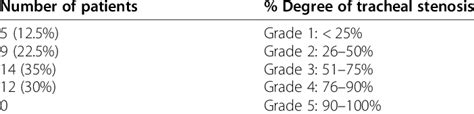 Degree Of Tracheal Stenosis In The Studied Patients According To
