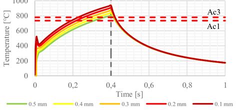 Temperature Distribution On The Symmetry Plane Download Scientific