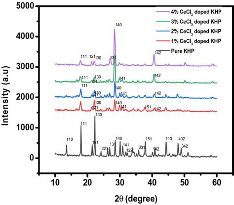 Xrd Pattern Of Pure And Cecl3 Doped Khp Crystals Download Scientific