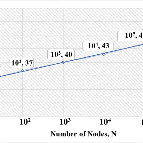 logarithmic dependence of the no of control lines on no of nodes n