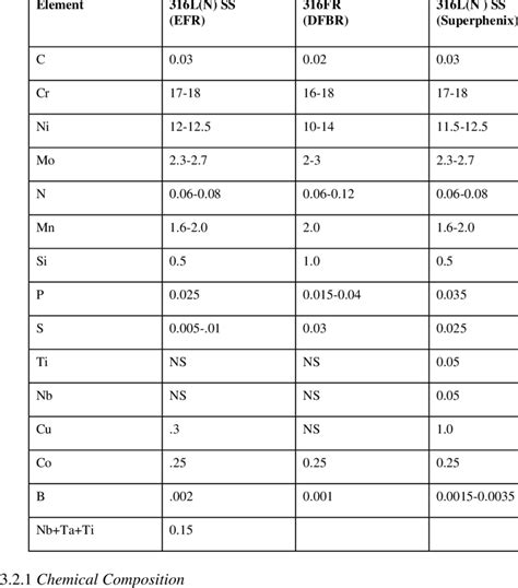 Chemical Composition Specified For 316ln 316fr And 316ln