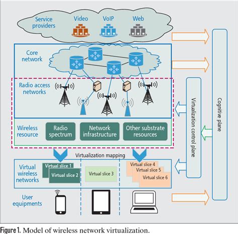 Network Virtualization Architecture Diagram