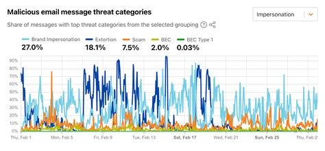 Understanding Email Threats With Cloudflare Radar Infoq