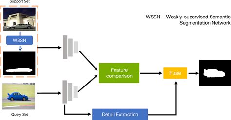 Figure 11 From Deep Learning Approaches For Object Co Segmentation And
