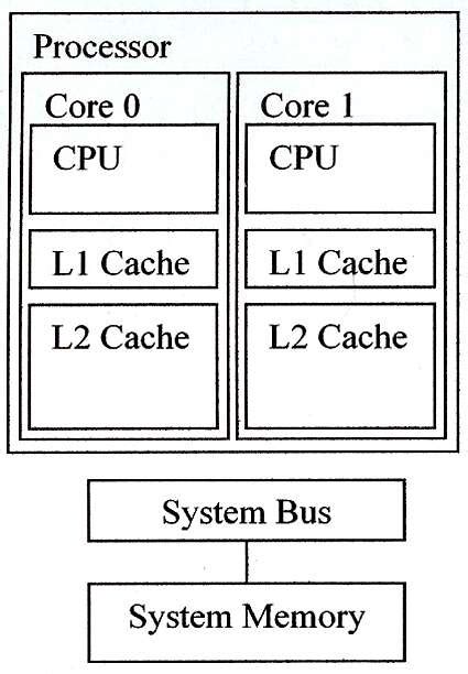 Development And Optimization Techniques For Multicore Processors