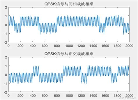 一、基于matlab的qpsk仿真验证matlab Qpsk Csdn博客