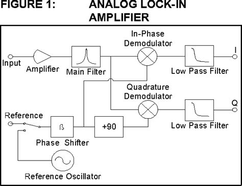Figure 1 From Implementing Digital Lock In Amplifiers Using The Dspic ﬁ