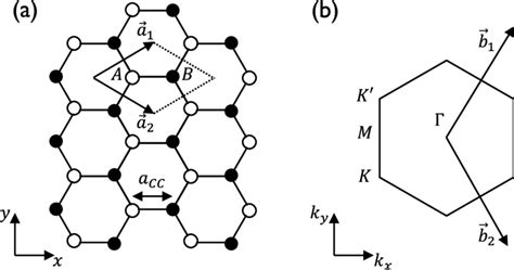 3 A Graphene Unit Cell With Cell Vectors In Real Space And B Download Scientific Diagram