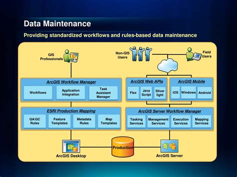 Ppt Best Practices For Enterprise Data Management Powerpoint