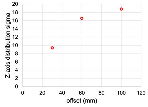 Gaussian Distribution Sigmas Of Z Axis Profiles For The Spherical