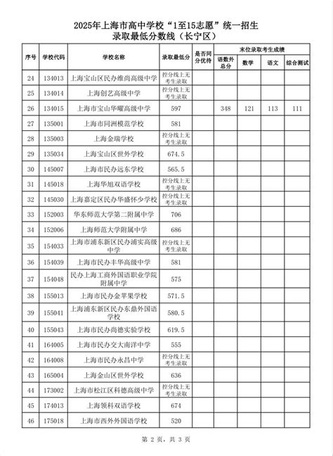 2025年上海中考各区统一批次录取分数线公布腾讯新闻