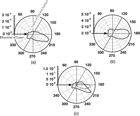 The Angular Distribution Of The Power Of Hard X Rays These Plots Are Download Scientific