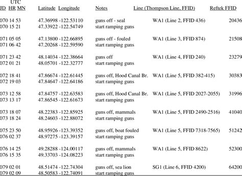 List Of Airgun Array Ramp Ups Times Download Table