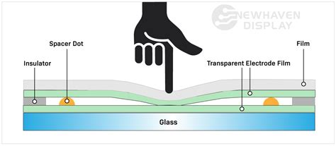 Capacitive Vs Resistive Touch Head Sun
