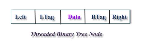 Threaded Binary Trees Structuretypes And Inorder Traversal Techfinite