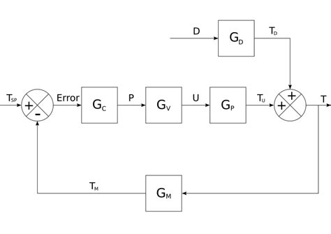 Closed Loop Process Control System Openclipart