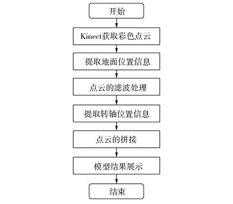 基于点云拼接的植物三维模型重建