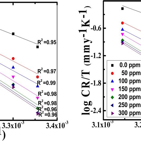 Arrhenius Plot Of Log K Vs T Download Scientific Diagram