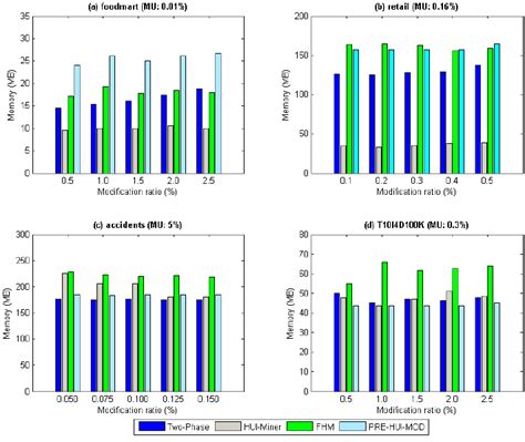 Experiments Of Memory Consumption Under Various MRs Download Scientific Diagram