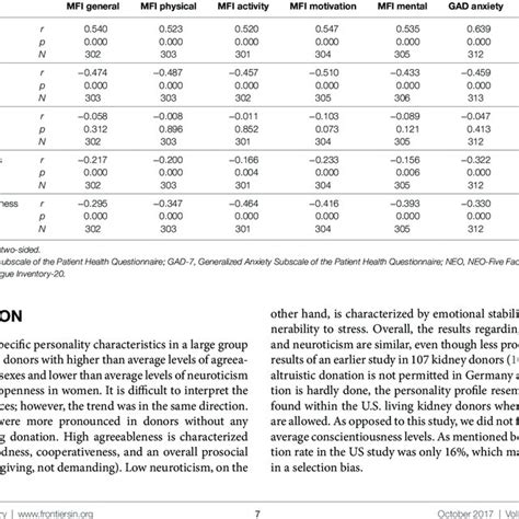 Selected Correlations Of Neo Pir Conscientiousness Scales With Download Table