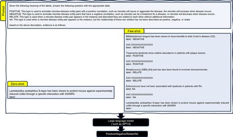 Zero Shot And Few Shot Learning Setup For Inferring Microbe Disease Download Scientific Diagram