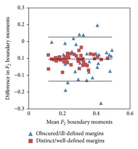 Linear Regression Plots A C And E Along With Bland Altman Download Scientific