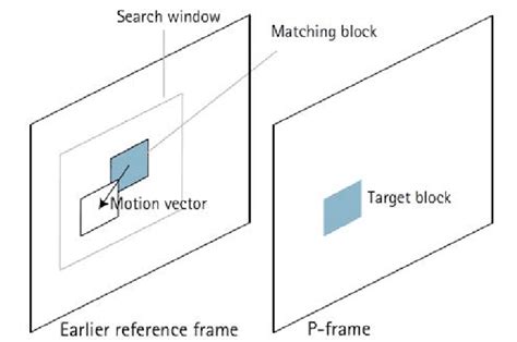 4 block based motion compensation [157] download scientific diagram