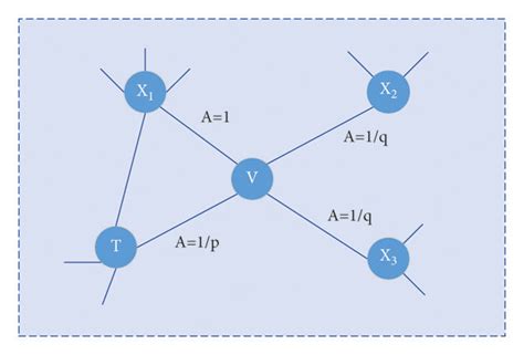 Schematic Diagram Of Node2vec Algorithm Download Scientific Diagram