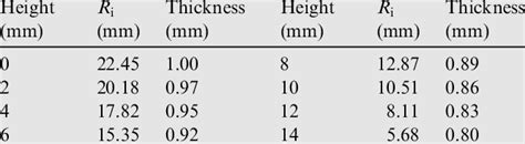 Sheet Thickness At Various Levels Of Part Height Download Scientific