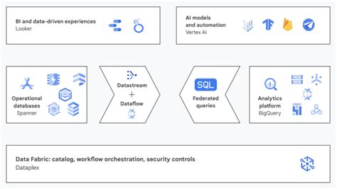 Accelerate Your Cloud Migration Plan With Managed Databases Fisclouds