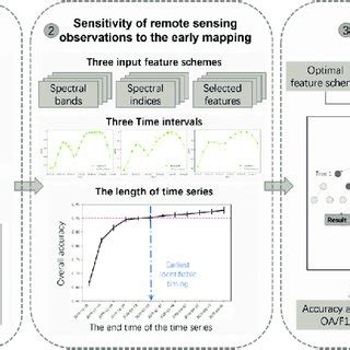 The Overall Framework Of The Early Mapping Of Winter Wheat A Data Download Scientific Diagram