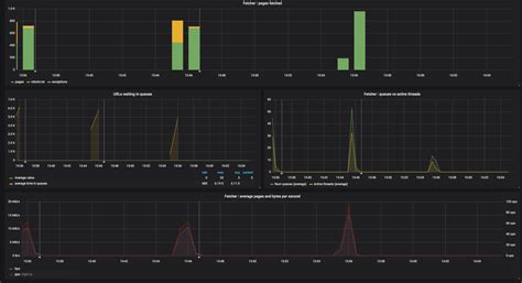 Elasticsearch Stormcrawler Slow With High Latency Crawling 300 Domains Stack Overflow