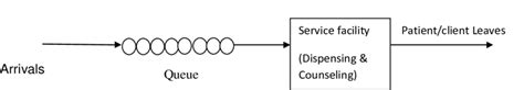 single server single queue model download scientific diagram
