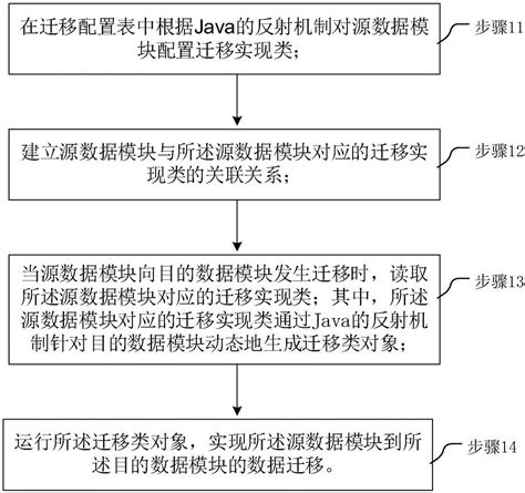 一种数据的迁移方法和系统与流程